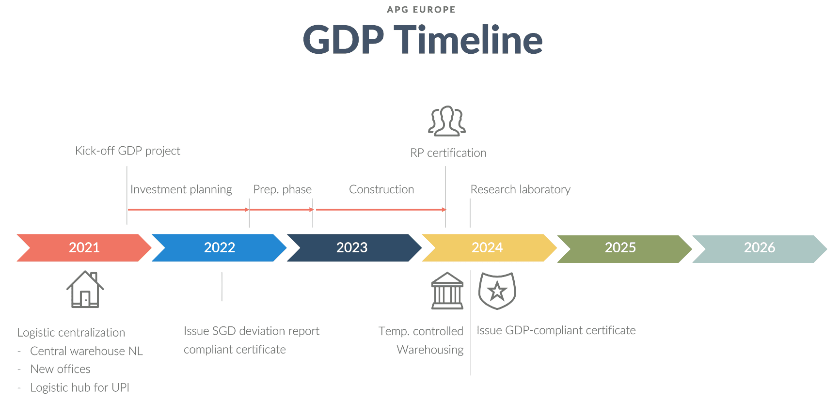 APG Timeline | APG Pharma | Leading in Pharmaceutical Packaging Solutions